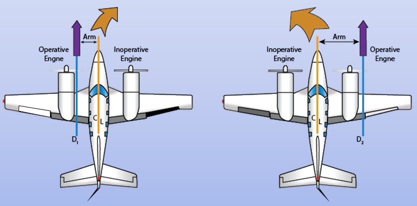 Critical Engine Twin Engine Aircraft | Definition and Aerodynamic Effects